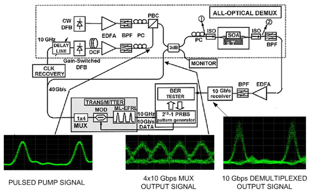 ALL OPTICAL SIGNAL PROCESSING