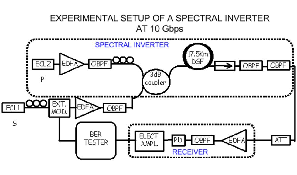 2. FWM based all-optical 2R regeneration
